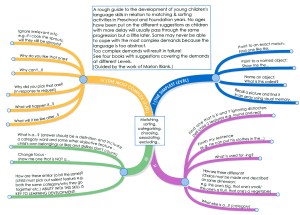 MARION BLANK: Language Levels | languageisheartosay.com